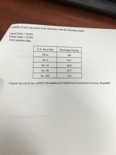 Solved A Sample Of Soil Was Tested In The Laboratory With Chegg Com