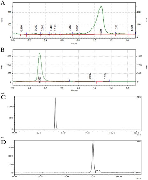Identification Of The Probe By Itlc And Hplc Retention Time Of 99mtc Download Scientific