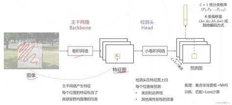计算机视觉 ｜ 目标检测与mmdetection无锚框目标检测 Csdn博客