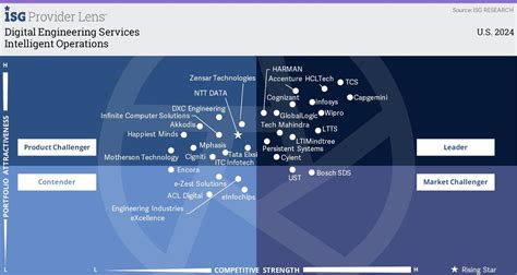Globallogic Ranked As A Leader In Isg Provider Lens Digital Engineering Services 2024 Globallogic