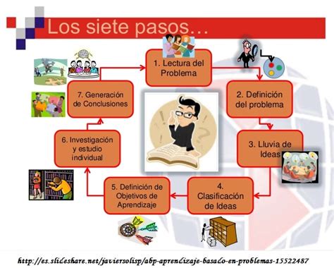¿qué Es El Aprendizaje Basado En Proyectos Comunitarios Explicación