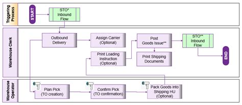 Using A Single Sap System For Stock Transport Order Processes
