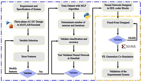 Fpga Implementation Of Multilayer Perceptron For Real Time Detection Of