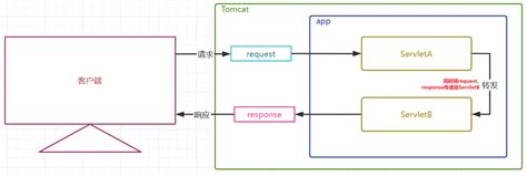 【javaweb】请求转发和响应重定向java 请求转发 Csdn博客