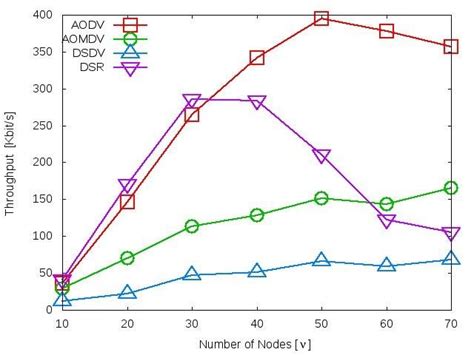 Throughput Vs Number Of Vehicles At Random Way Point Model Download