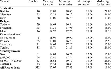 Mean And Median Age At First Sexual Intercourse Among Never Married