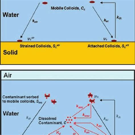 Pdf Numerical Modeling Of Contaminant Transport Using Hydrus And Its