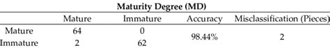 Maturity Degree Md Classification Model Download Scientific Diagram