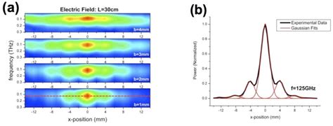 Figure 2 From Evanescent Wave Coupling In Terahertz Waveguide Arrays