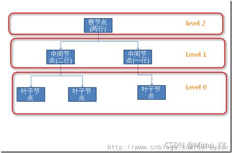sql 索引碎片产生的原理 解决碎片的办法 sql索引碎片整理的正确方法 csdn博客