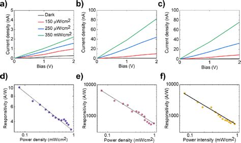 A C Photocurrent Response Of The Three Devices Reference In A Download Scientific