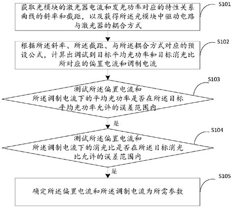 Optical Module Debugging Method And Device Electronic Equipment And