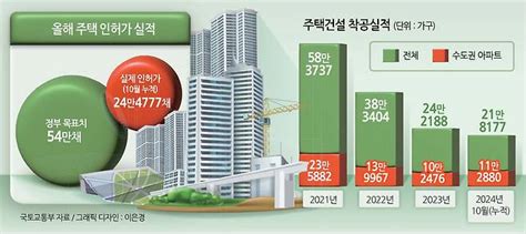 “내년 아파트입주 올해보다 10만호 감소”