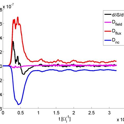 Time Evolution Of The Fluctuation Entropy Production Rate D Flux D