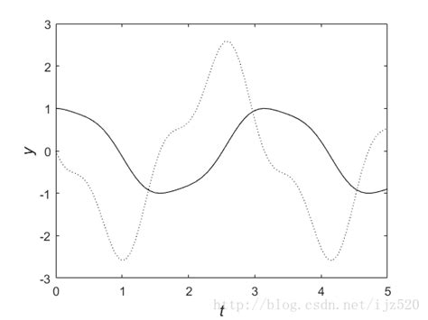 Matlab嵌套函数的应用matlab的嵌套求和 Csdn博客 Matlab嵌套函数的应用matlab的嵌套求和 Csdn博客