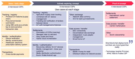 Blockchain In Telecom How To Make Blockchain Pay For Telecom Operators