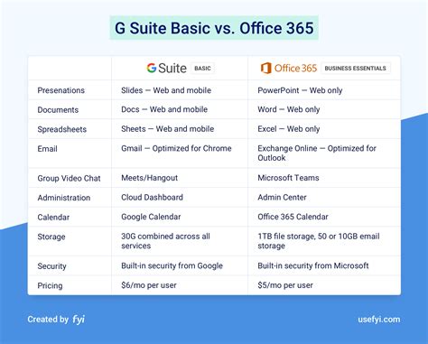 Is G Suite Basic The Right Plan For Your Business