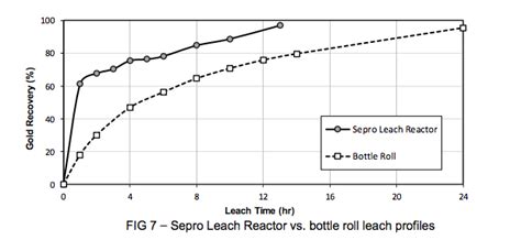 Increase Your Gold Recovery With A Sepro Leach Reactor