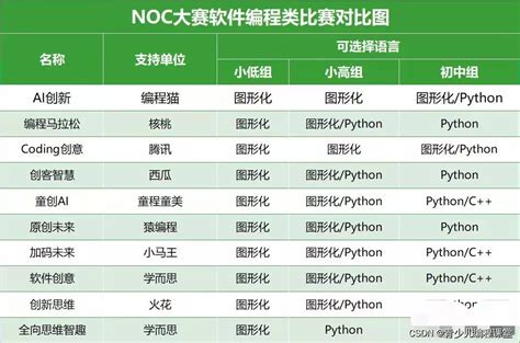 2024年noc大赛创客智慧（西瓜创客）python复赛编程真题模拟试卷包含答案 nocpythonai创意编程复赛练习题 csdn博客