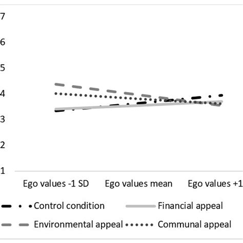 Simple Slopes Showing The Interaction Effect Between Environmental