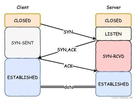 Tcp链接异常 Synrecvtcp 网络异常恢复 Csdn博客