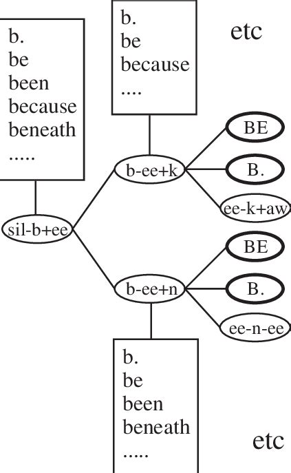 early application of the language model in a tree structured network