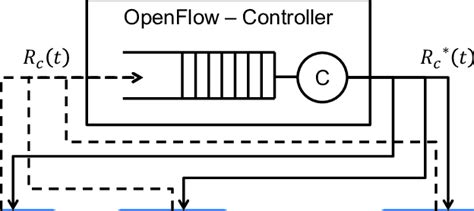 Network Calculus Model For Openflow Controller Download Scientific