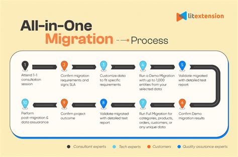 How Litextension Run My Migration Project Litextension Faqs