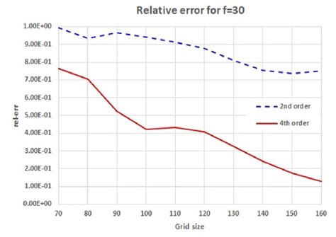 plots of the relative error with different grid sizes for the 2nd and