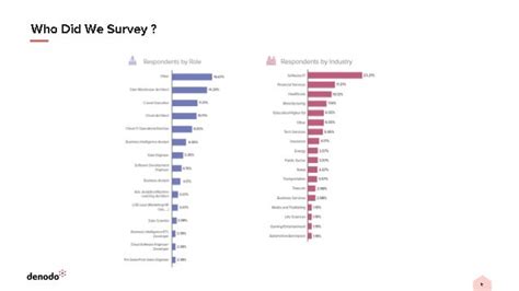 Cloud Adoption And Usage For Data And Analytics Trends And Best