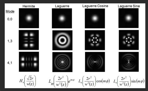 Laguerre Gaussian Beam Setup On Pop Zemax Community