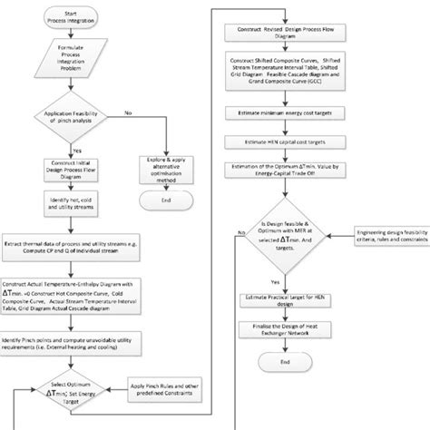 Pdf Application Algorithm Development Of Pinch Technology In Heat