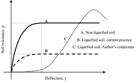 P Y Curve For Liquefied Soil Download Scientific Diagram