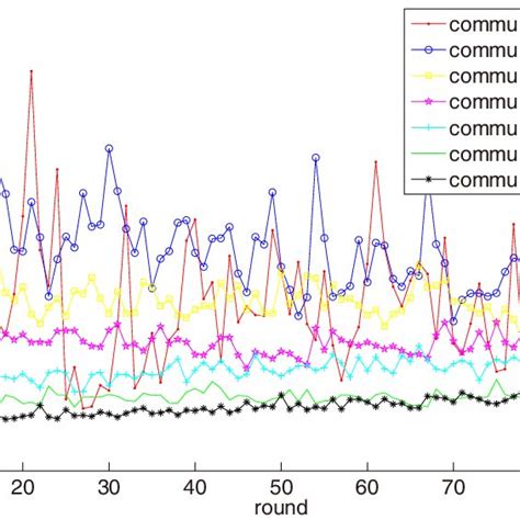 The Effect Of Communication Radius On Relative Localization Error Download Scientific Diagram