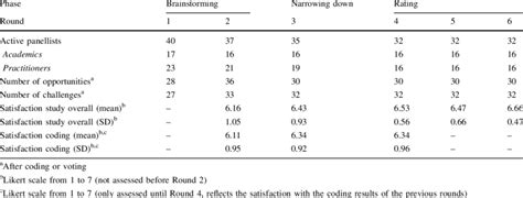 Overview Of The Delphi Study Procedure And Statistics Download Scientific Diagram