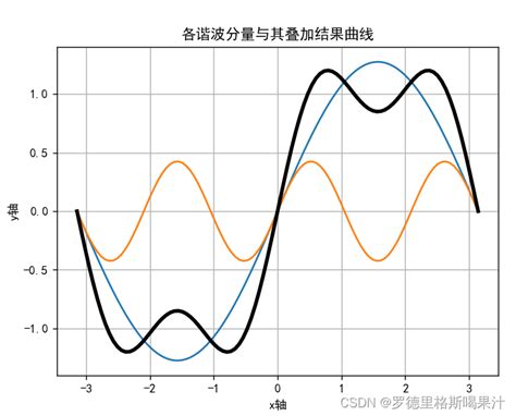 傅里叶级数的展开演示傅里叶级数展开 Csdn博客