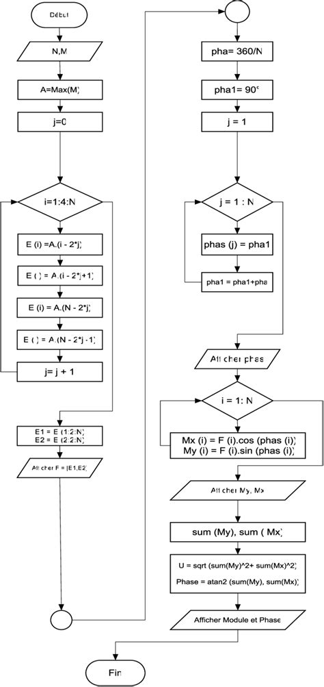 12 Logigramme Représente Lalgorithme De Répartition Des Aubes N°03 Download Scientific Diagram
