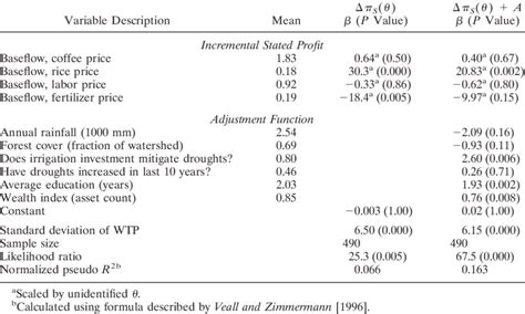 Maximum Likelihood Estimates Of Wtp Function N 2 Download Table