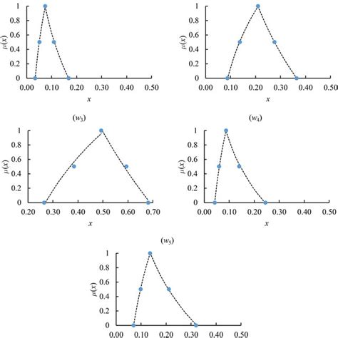 Fitting The Membership Functions With Logarithmic Functions In Enhanced Download Scientific