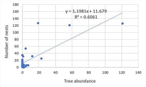 Overall Relationship Between Relative Abundance Of Nests N 505