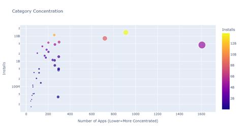 GitHub ZhixueD Google Play Store Apps Analytics In This Project I