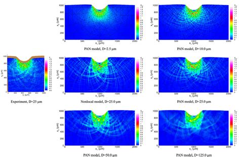 Comparison Between The Experimental Data And The Simulation Results