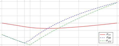 Thermal Stresses In The Toroidal Coordinates R 1 R −1 2 0 4 0 Br