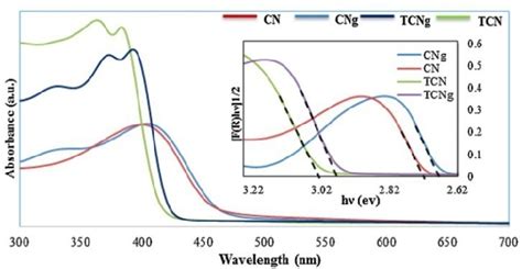 Powder Diffuse Reflectance Data Of Bulk G C 3 N 4 Cn Spray Dried G C