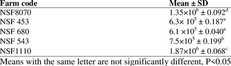Lowest Significant Difference Of Bacterial Numbers Cfu Per Gram Of Download Scientific Diagram