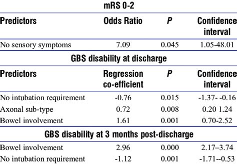 Multivariate Analysis Of Independent Predictors For Outcomes Download Scientific Diagram