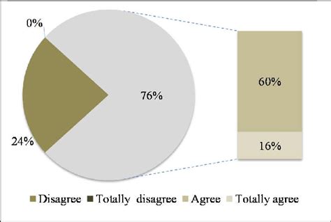 I Learn More By Using The Flipped Classroom Strategy Compared To The