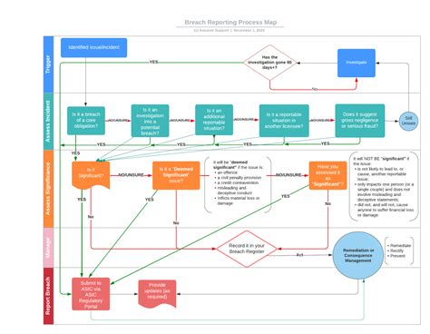 Breach Reporting Investigations And Reporting Assured Support