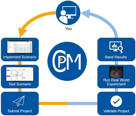 Development Cycle In Cpm Remote Download Scientific Diagram