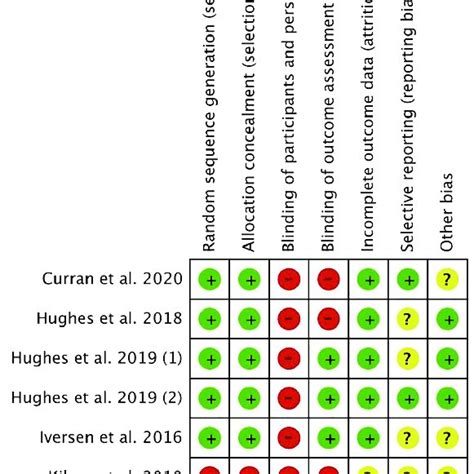 Cochrane Risk Of Bias Summary Download Scientific Diagram